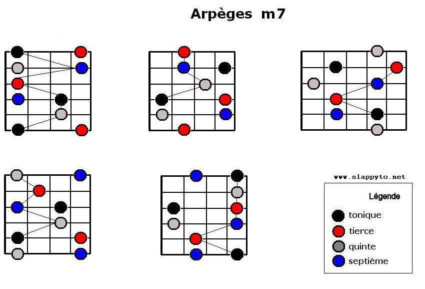 Les arpèges de 7ème | Sweepyto